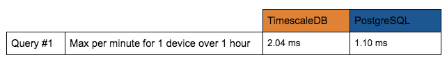 TimescaleDB vs. Postgres for time-series: 20x higher inserts, 2000x ...