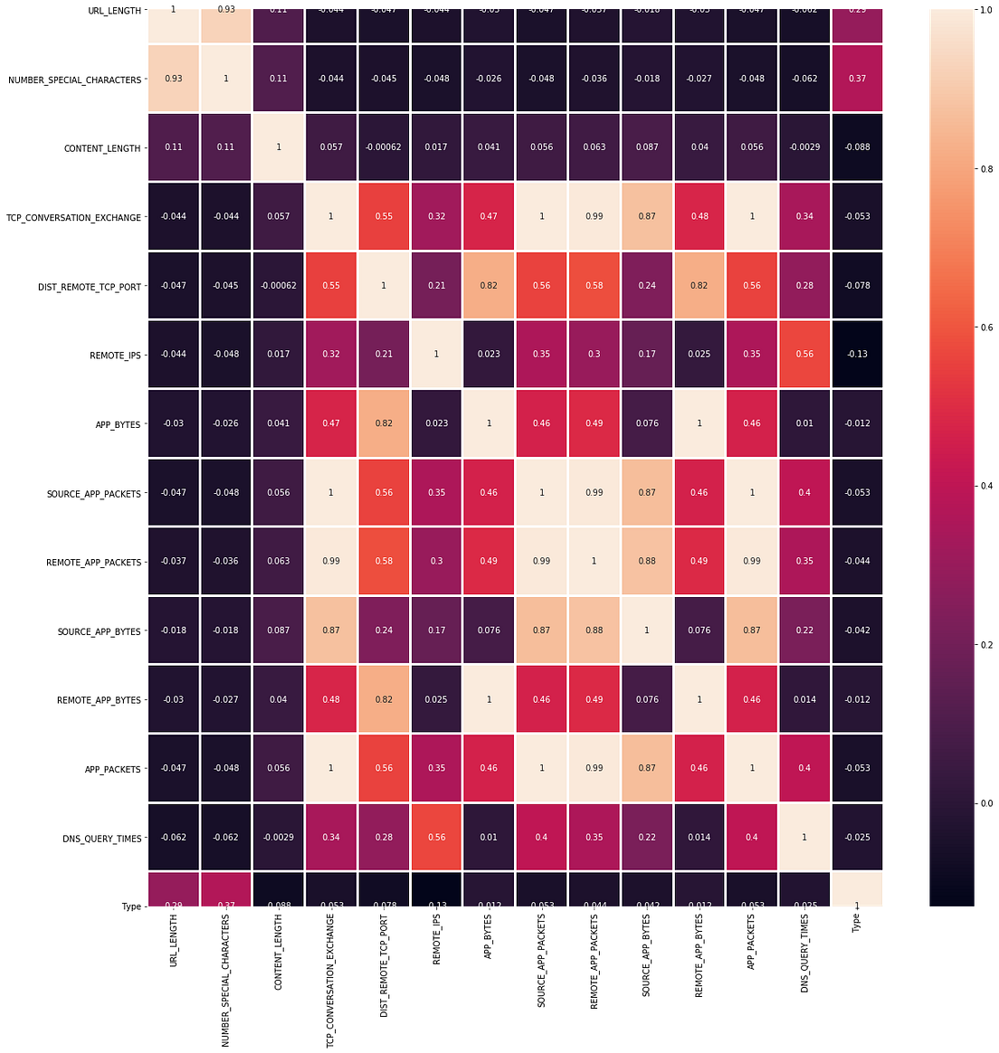 Analysis of Malicious Websites by its Characteristics. | by Siddharth M ...
