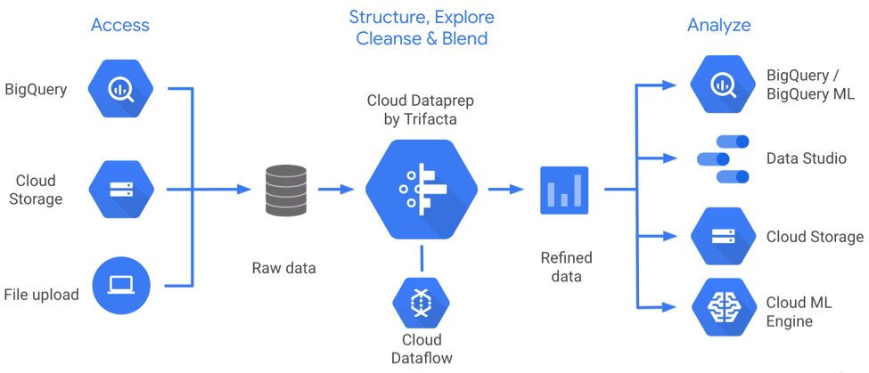 Google Cloud Dataprep: Prepare Data of Any Size | by Dhvanivashist | The Startup | Medium