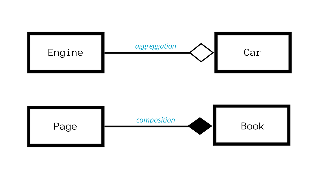 Aggregation Vs Composition In Object Oriented Programming By Anna Azzam The Startup Medium