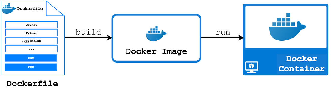 How to Setup Your JupyterLab Project Environment | by Frank Zickert ...