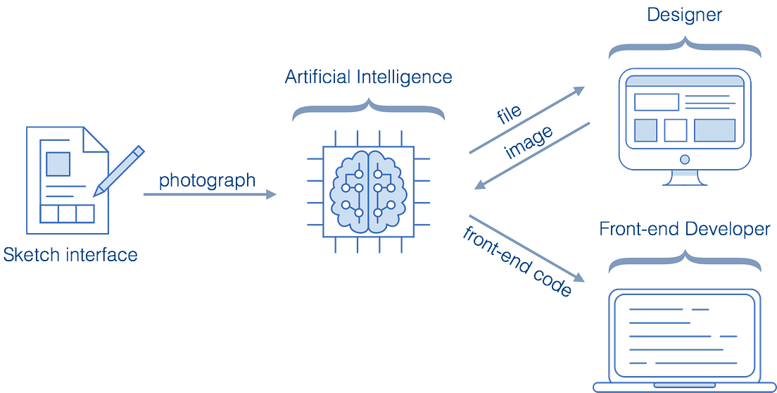 Teaching Machines to Understand User Interfaces | by Tony Beltramelli ...