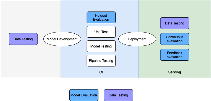Continuous Testing for Machine Learning Systems | by Kevin Du | Jul ...