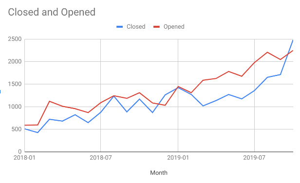Issues, Bugs, and Backlogs. Managing feedback in a large open… | by Ray ...