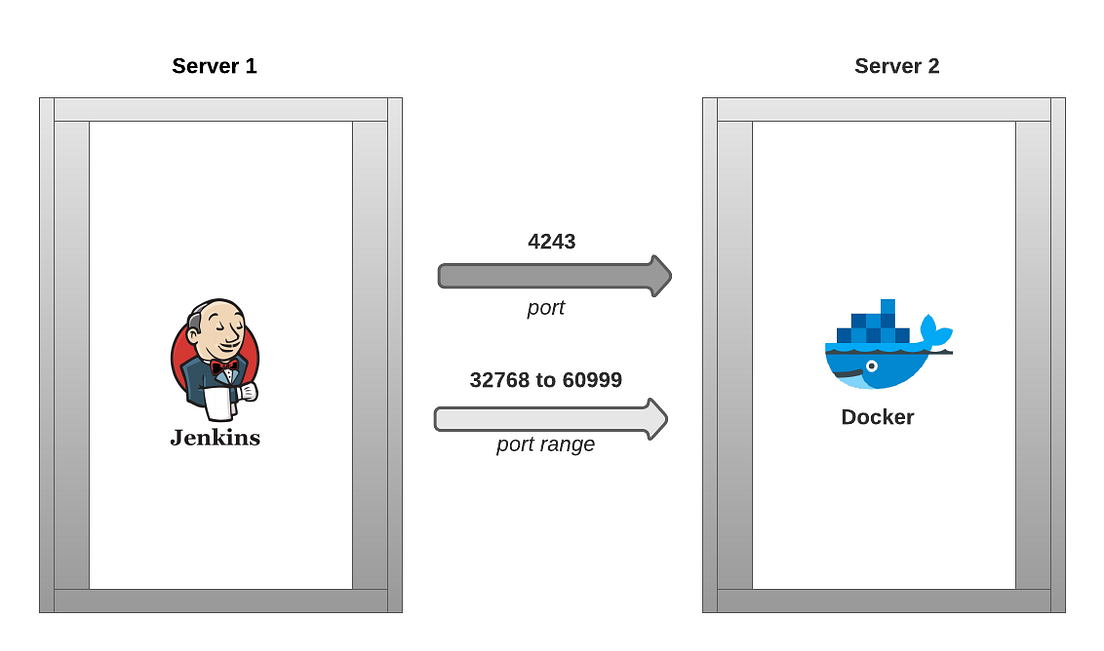 Using Docker Containers as Jenkins Build Slaves | by Ashu Rana | Xebia Engineering Blog | Medium