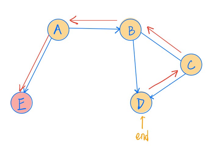 Graph Algorithms — Part 2. Directed Graph Algorithms: BFT, DFT… | by Allen Huang | Analytics ...