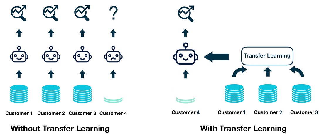An Introduction to Transfer Learning | by azin asgarian | Georgian ...