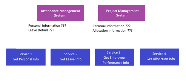 Aggregation Pattern (Design Patterns for Microservices) | by Hasitha ...