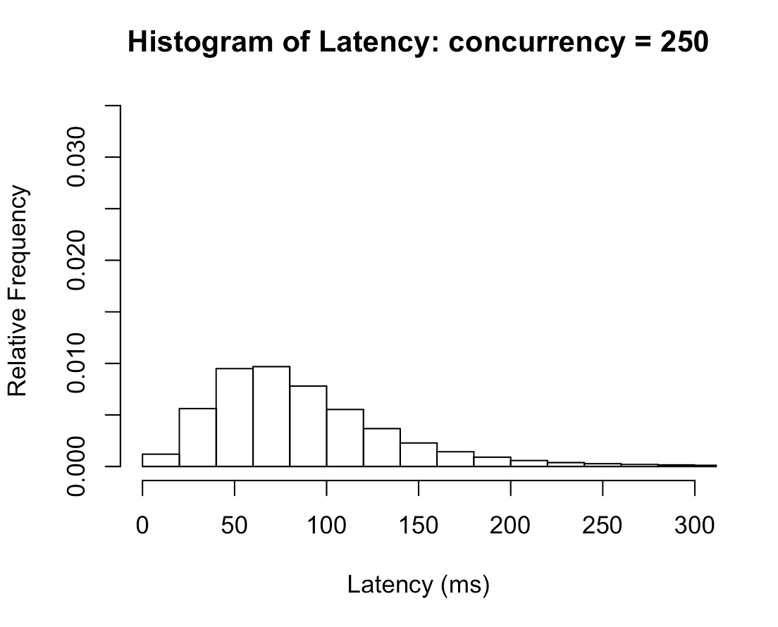 On the Latency Distribution of WSO2 APIM | by Malith Jayasinghe | Medium