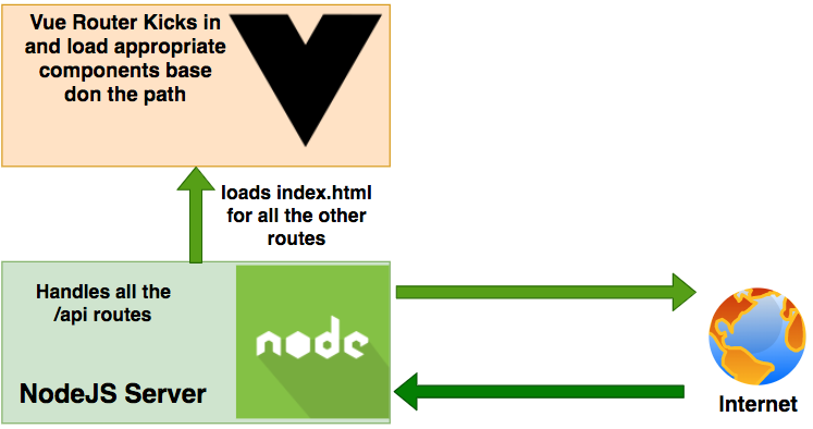 How To Develop and Build Vue.js App With NodeJS | by Bhargav Bachina ...