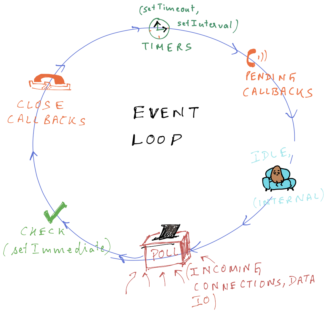 Eventloop In Nodejs Settimeout Setimmediate Vs Processnexttick By Jeevan D C Dkatalis