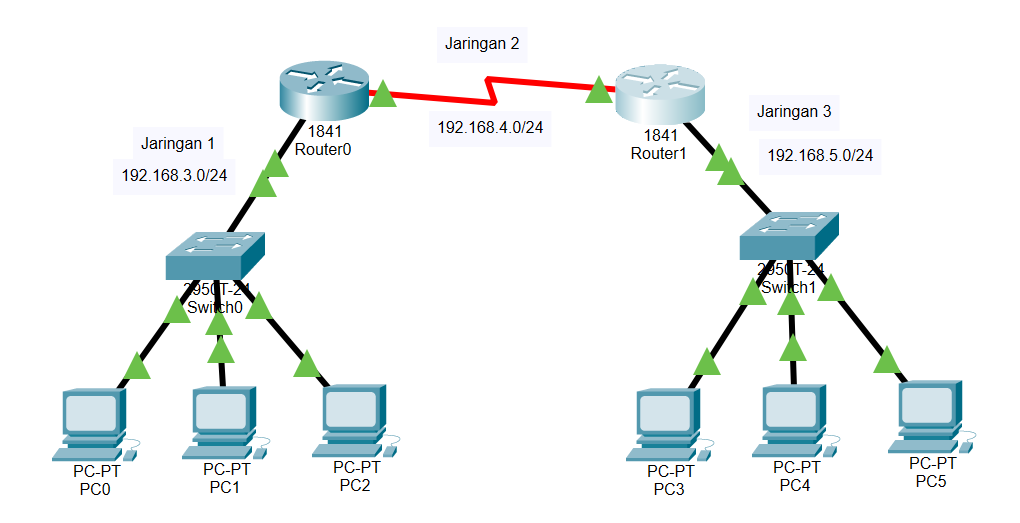 Melakukan Konfigurasi jaringan Cisco Packet Tracer dengan IPV4 | by ...