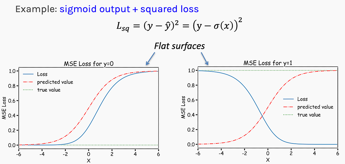 Intermediate Topics in Neural Networks | by Matthew Stewart, PhD ...