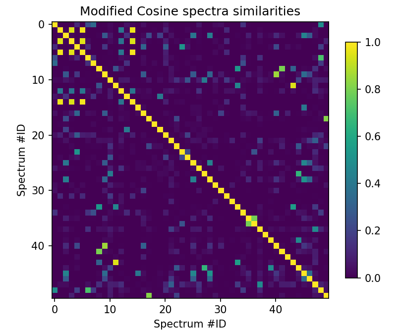 Build your own mass spectrometry analysis pipeline in Python using matchms — part I | by Florian ...