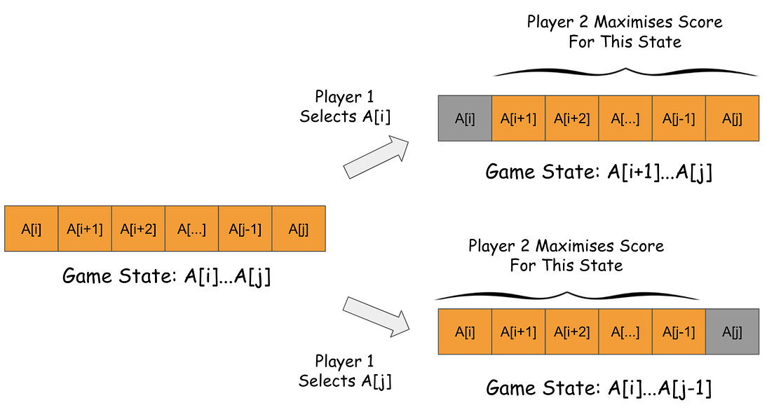 Predict The Winner. Leetcode Problem #486 (Medium) | by Algorithms Digest | Algorithms Digest ...