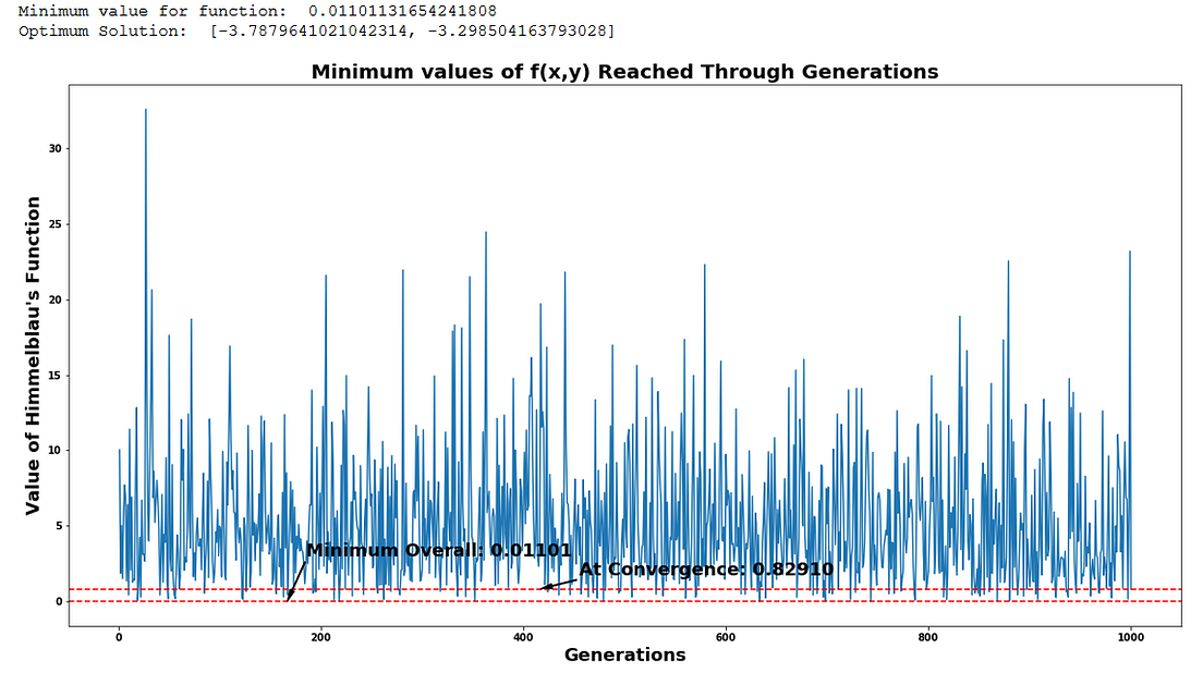 Optimization using Genetic Algorithm/Evolutionary Algorithm in Python using DEAP framework | by ...