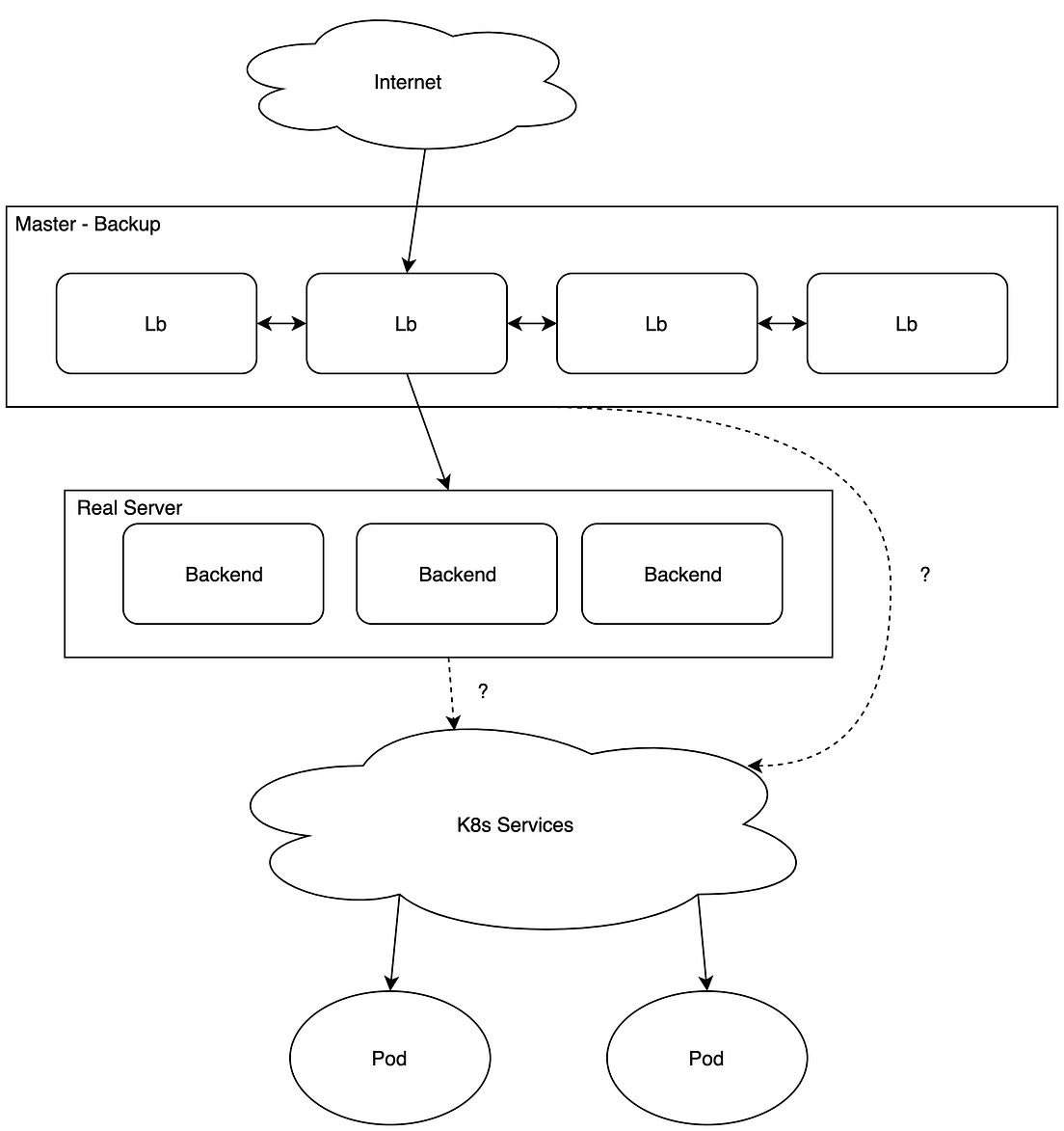 Load-balancing for K8s services in Coccoc Infrastructure | by CocCoc ...
