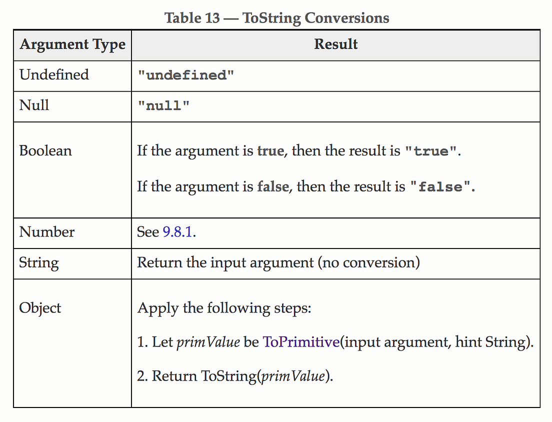 The WHY behind the WAT: An explanation of JavaScript’s type system | by ...