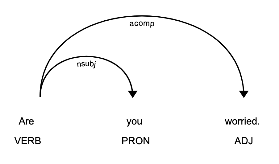 How To Extract Subject Verb And Object By Nlp By Topp Kullawattana Medium