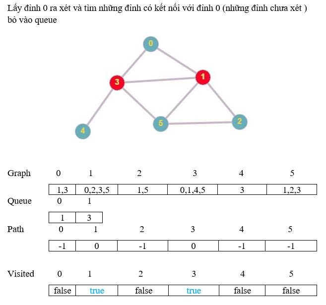 Thuật toán BFS — (C++/python) | by tan nguyen | Medium