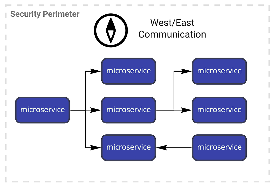 Microservices APIs. How do microservices communicate? | by Anderson ...