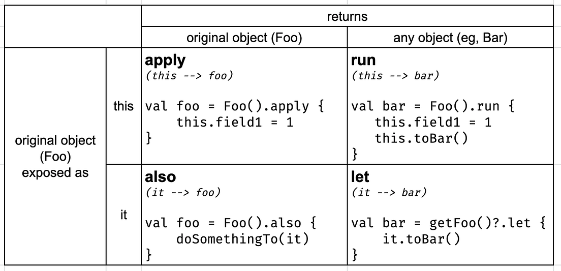 Kotlin Cheatsheet Scope Functions Let Run Apply Also With By Sy Is Typing Dont Code