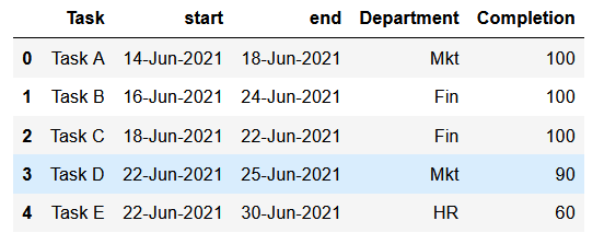Create an Advanced Gantt Chart in Python | by Abhijith Chandradas ...