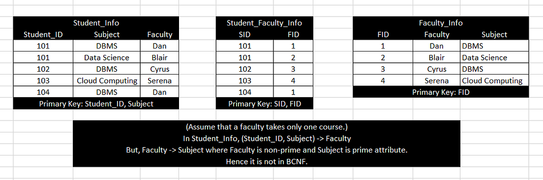 Database Normalization Cheat Sheet | by Athisha R K | Medium