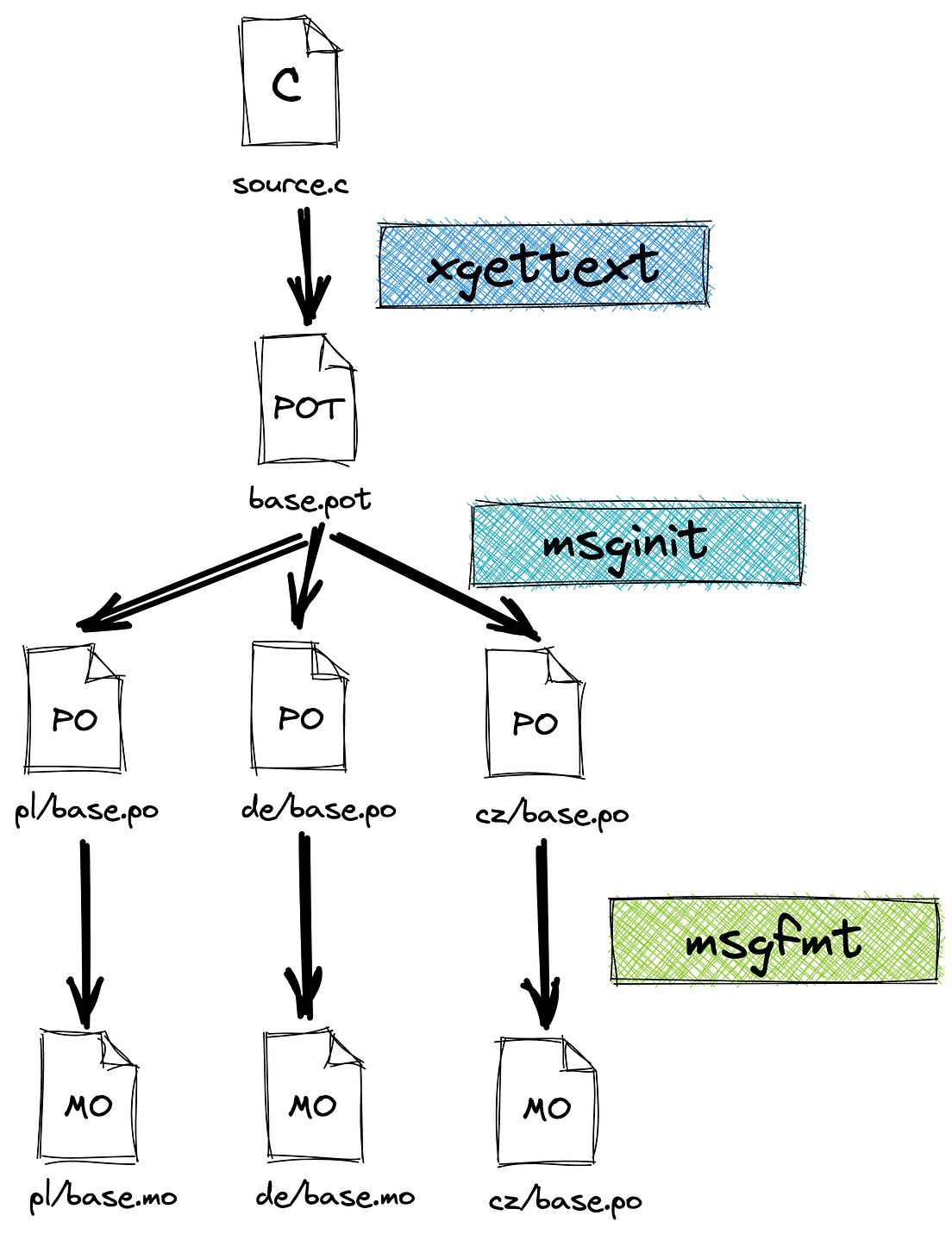 How to make a multi-language application in C | by Rafał Rybnik | Jun, 2021 | Level Up Coding