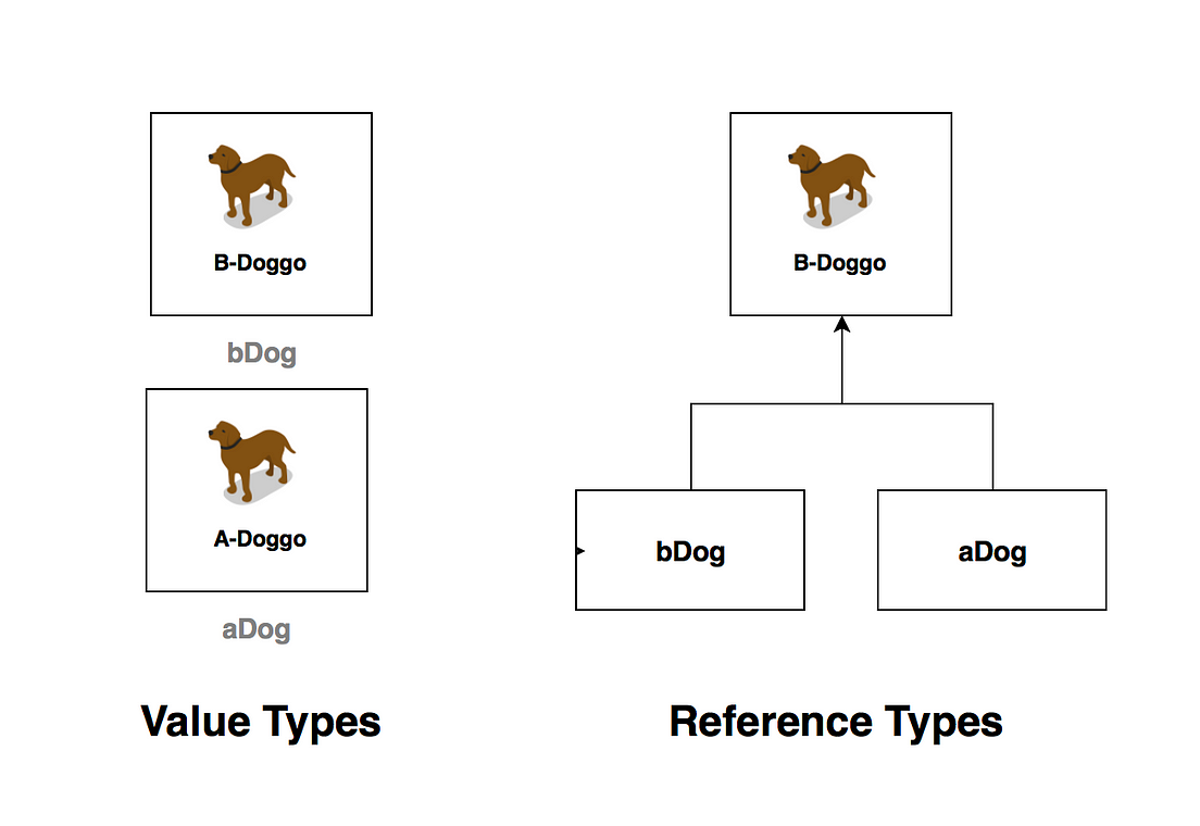 Swift Basics Struct Vs Class Structs And Classes Form The Foundation… By Vinayak Kini Medium