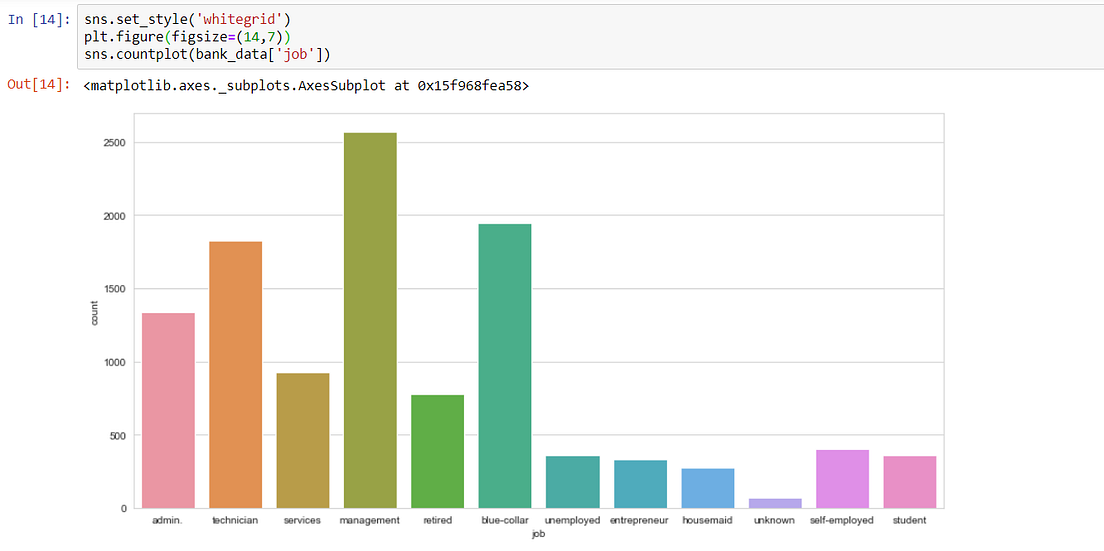 Exploratory Data Analysis On The Bank Marketing Data Set With Pandas And Seaborn By Emmanuella