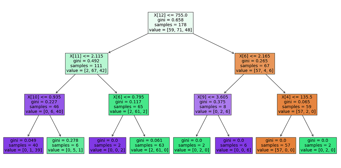 Hyperparameters of Decision Trees Explained with Visualizations | by ...