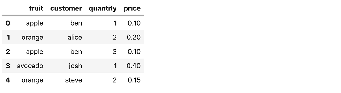 Pandas Pivot — The Ultimate Guide | by Roman Orac | Towards Data Science