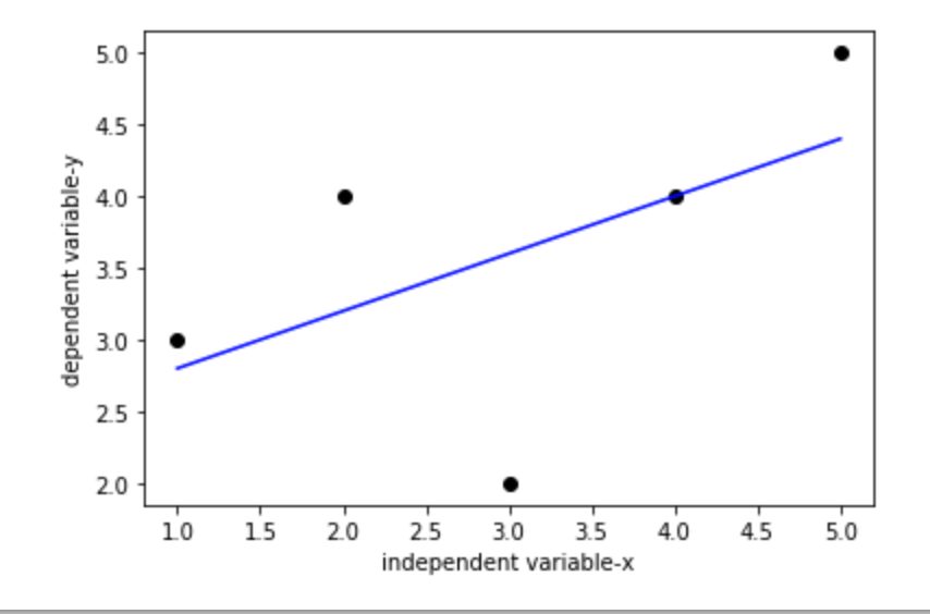 Linear Regression From Scratch In Python Without Scikit Learn By Sindhu Seelam Geek Culture