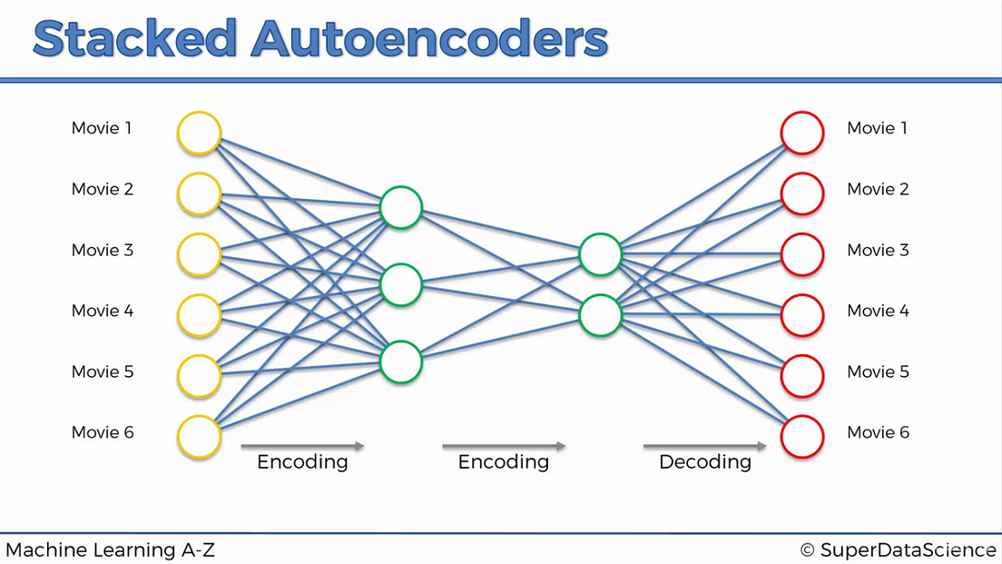 Autoencoders with PyTorch. Auto Encoders are self supervised, a… | by ...