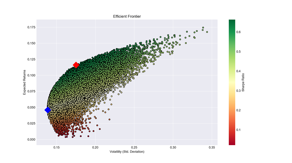 Efficient Frontier & Portfolio Optimization with Python [Part 2/2] | by ...