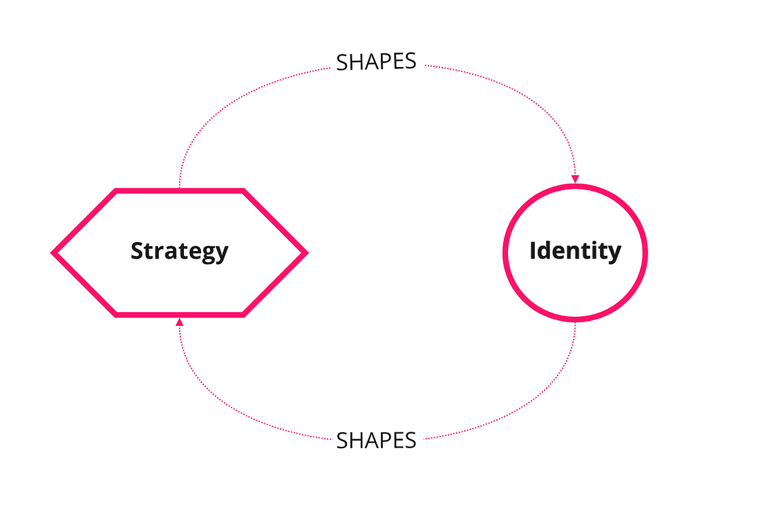 Strategy shapes identity, which shapes strategy | by Sense & Change ...
