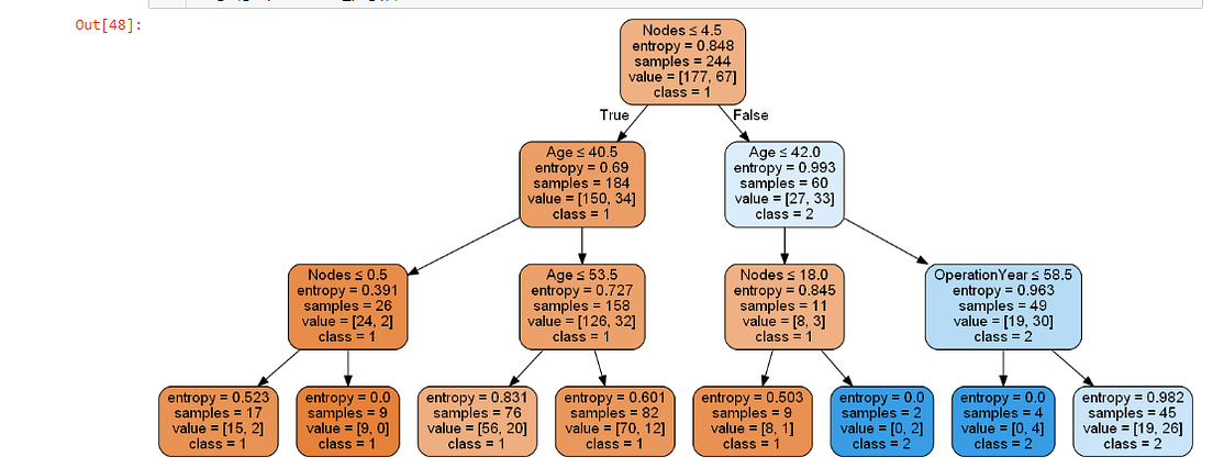 Machine Learning Explainability using Decision Trees, Random Forests on ...