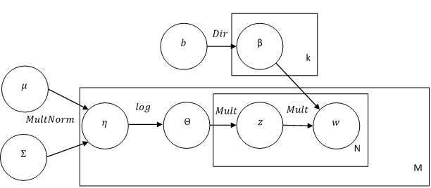 Intuitive Guide to Correlated Topic Models | by Theo Lebryk | Towards ...