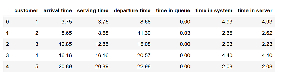 Simulating a Single Server Queuing System with Python | by Paul Rivera | Analytics Vidhya | Medium