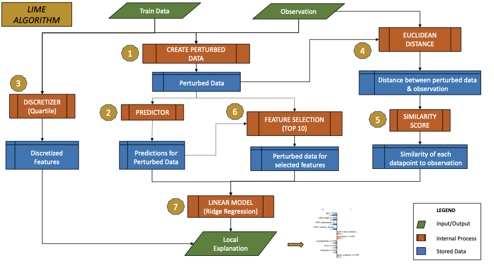 Unboxing the black box using LIME | by Lakshmi Ajay | Towards Data Science