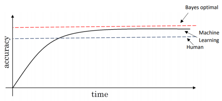 What is the maximum accuracy that a Machine Learning model can achieve ...