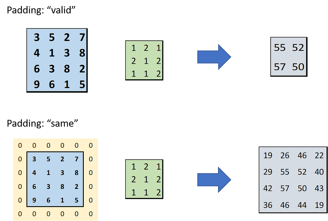 Understand Transposed Convolutions | by Kuan Wei | Towards Data Science