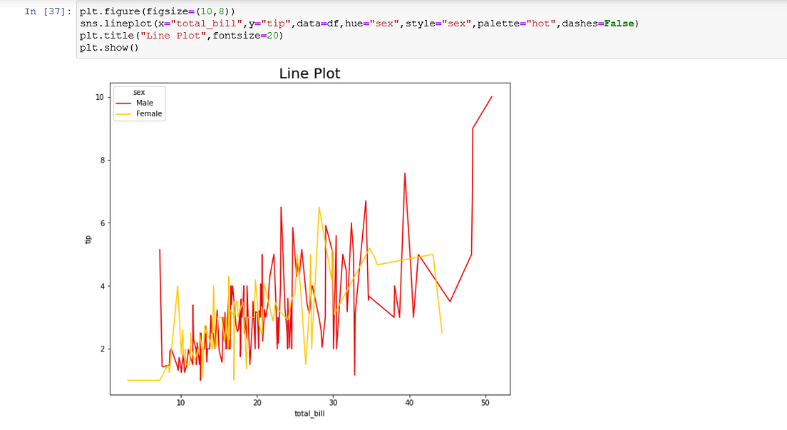 Python seaborn library For Data Visualization in line plot graph | by ...