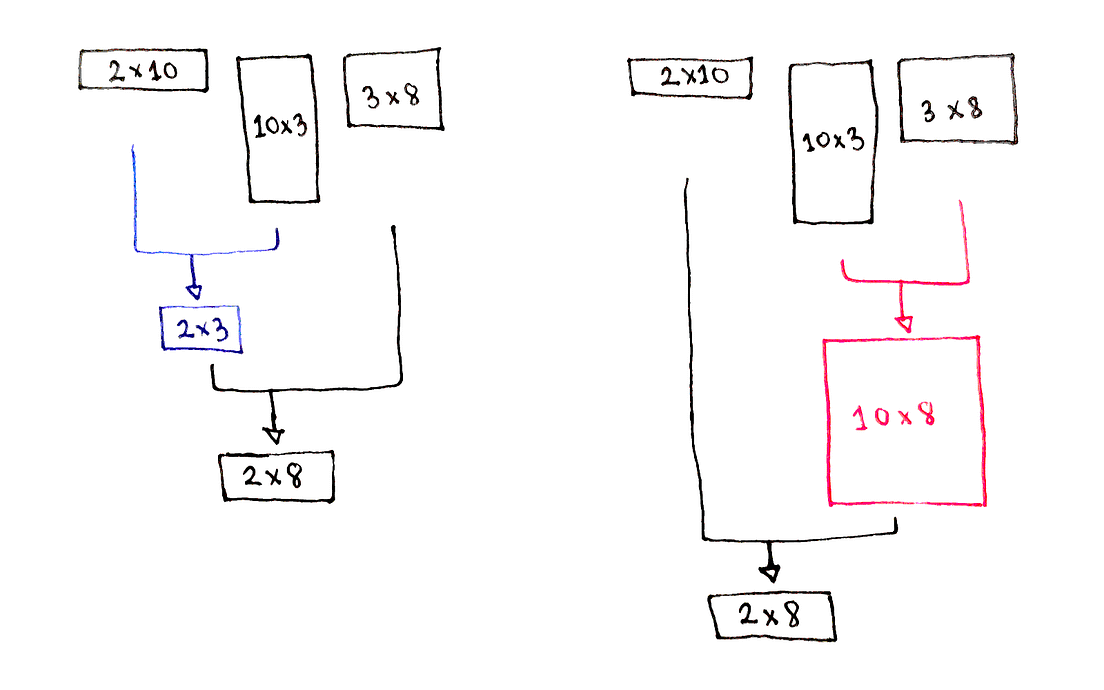 Matrix Chain Multiplication Problem With Template and Code Explanation ...