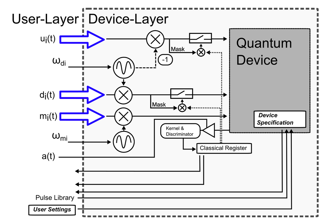 How Do I Build a Quantum Computer in My House? | by Qiskit | Qiskit | Medium