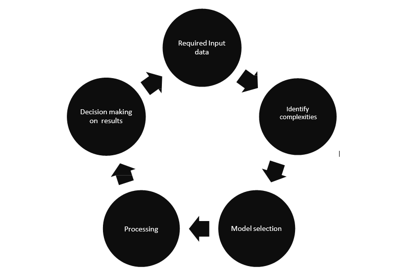 How reservoir simulation leads to the prediction of reservoir behavior ...