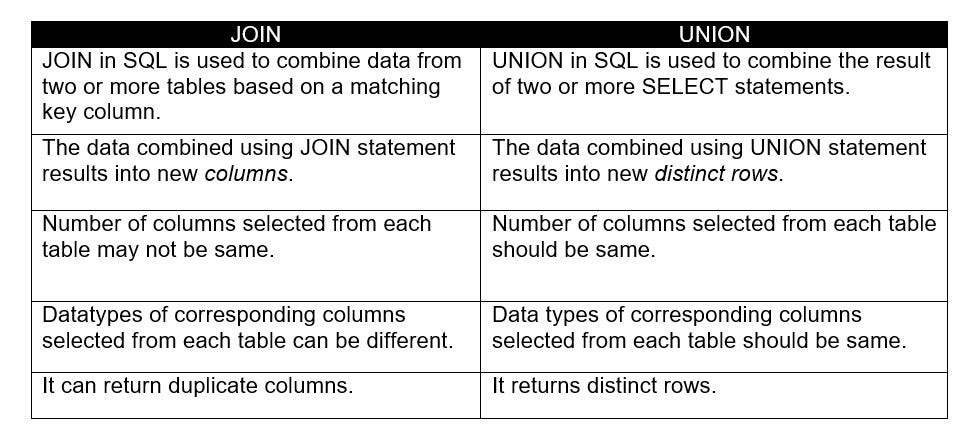 All the Joins in SQL - Visualised and Simplified | Medium