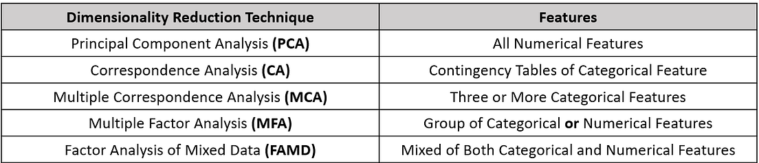 5 Must-Know Dimensionality Reduction Techniques via Prince | by ...