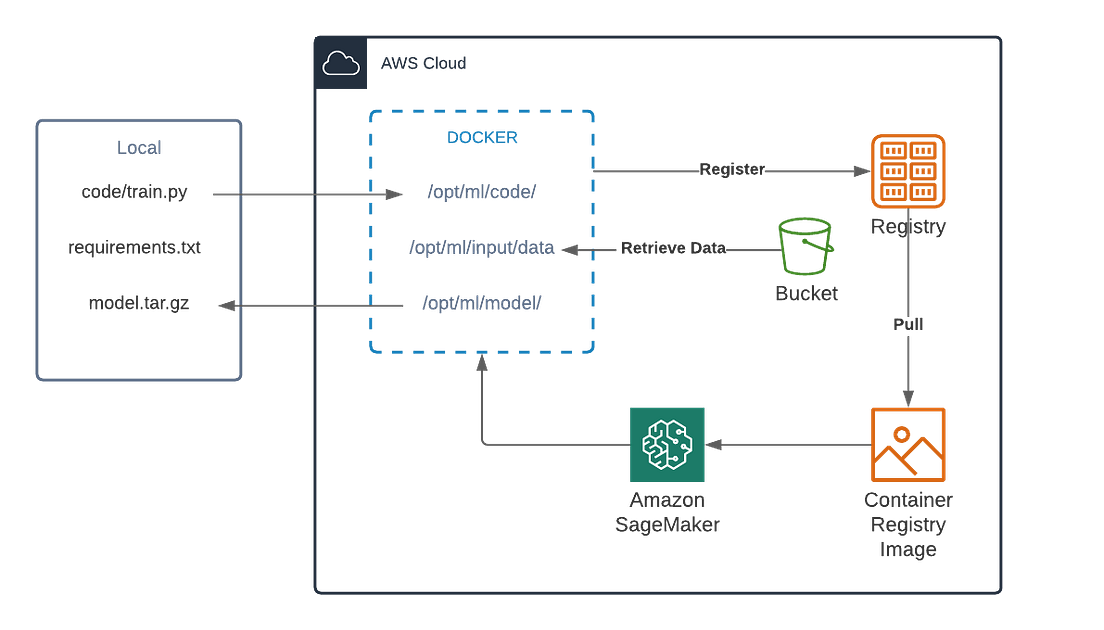Quick Guide to Dockerized Training in AWS Sagemaker (with Code Example) | by Zora Li | Oct, 2020 ...